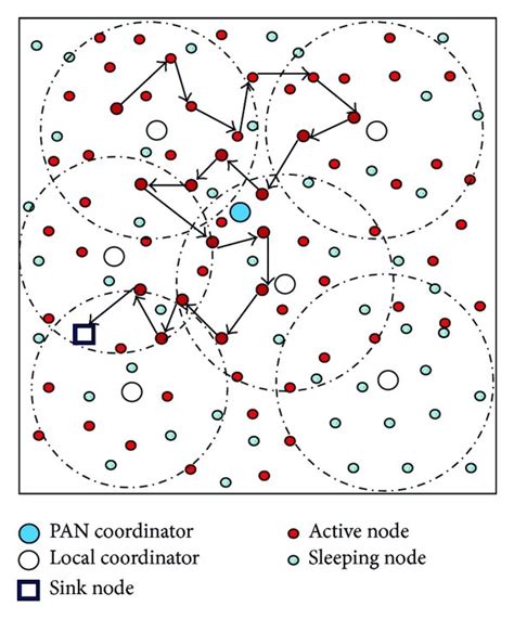Random Walk Routing In A Wsn With Pan Coordinators Download