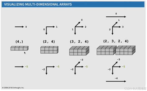 关于numpy里面的轴（axis）numpy Axis Csdn博客