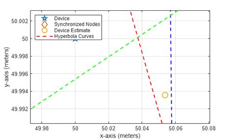 Uwb Localization Using Ieee 802154z Matlab And Simulink