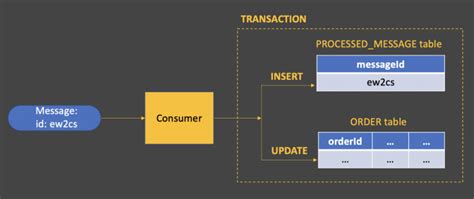 Yazılım Çorbası Apache Kafka Message Delivery Semantics