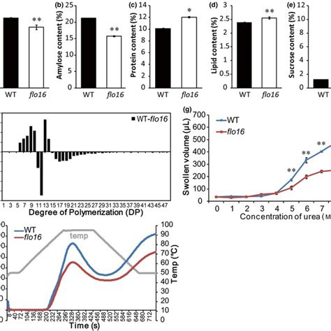 Properties Of Grains And Physicochemical Characteristics Of Starch In Download Scientific