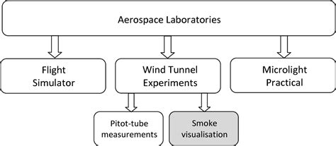 Figure 13 From Development Of A Smoke Visualisation System For Wind Tunnel Laboratory