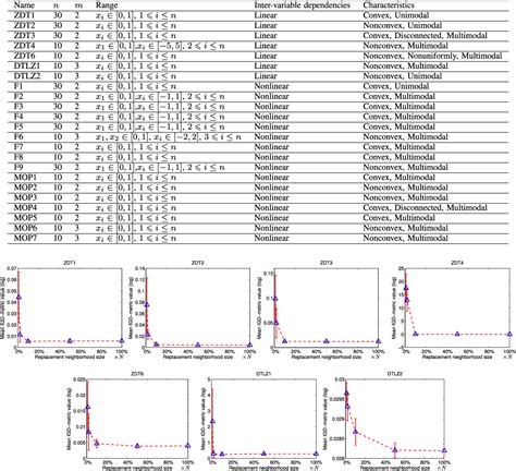 table i from adaptive replacement strategies for moea d semantic scholar