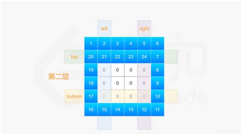Go语言实现leetcode59 螺旋矩阵Ⅱgo 螺旋矩阵 Csdn博客