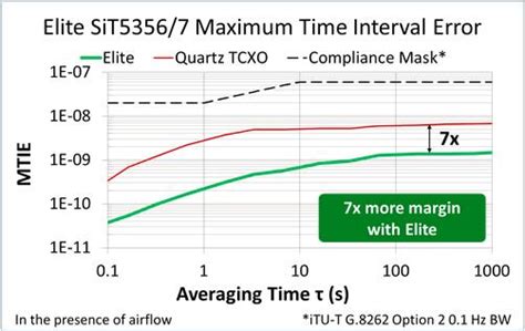 Sitime推出高精度mems振荡器，颠覆全球规模15亿美元电信与网络时钟市场 执行器 微迷：专业mems市场调研媒体