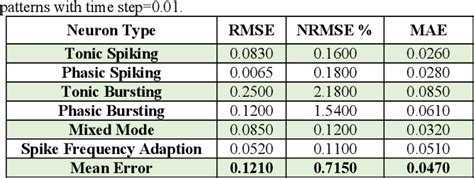 Table 3 From Digital Hardware Implementation Of Lightweight Cryptography Algorithm Using Neural