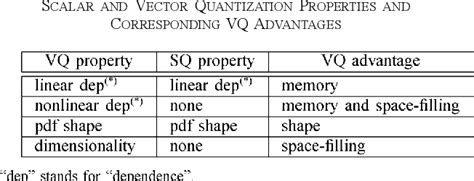 Table I From Intra Predictive Switched Split Vector Quantization Of