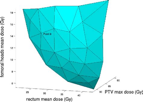 Figure 1 From Approximating Convex Pareto Surfaces In Multiobjective Radiotherapy Planning