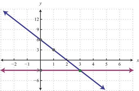 Solving Linear Systems By Graphing