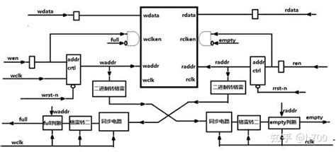 verilog一步步带你手写异步FIFO 知乎