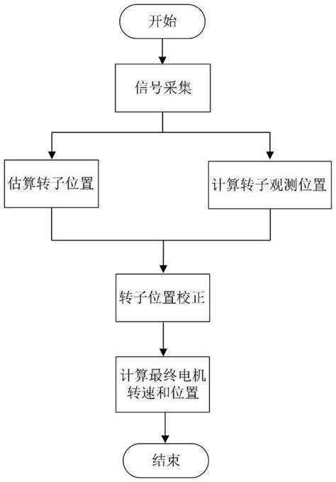 High Precision Position Estimation Method For Permanent Magnet