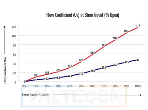 What Is Valve Flow Coefficient Cv Kimray 49 Off