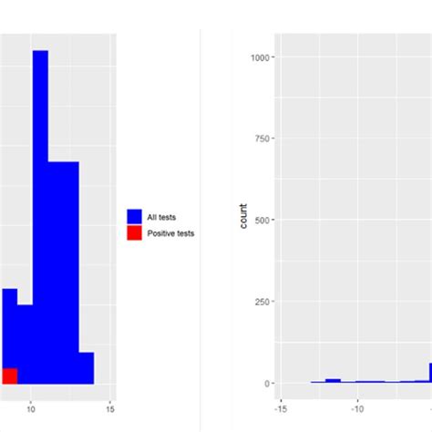 Sars Cov 2 Tests By Date Sample Taken In The Period 14 Days Before To Download Scientific