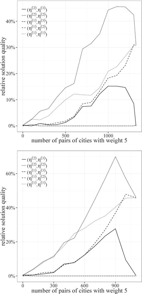 Figure 1 From A Population Based Aco Algorithm For The Combined Tours