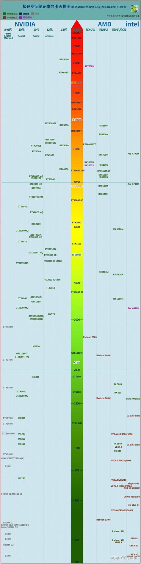 笔记本 台式机电脑显卡天梯图2023年12月最新排名，性能排行榜，gpu天梯表，rtx4060、rtx4050、rtx4090、rtx3060、rx7900gre、amd英伟达intel 知乎