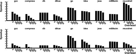 Figure 2 From Improving Speculative Thread Level Parallelism Through
