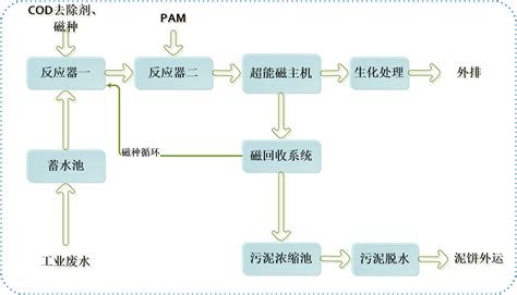 四川 成都工业废水预处理 四川节之源环保工程有限公司