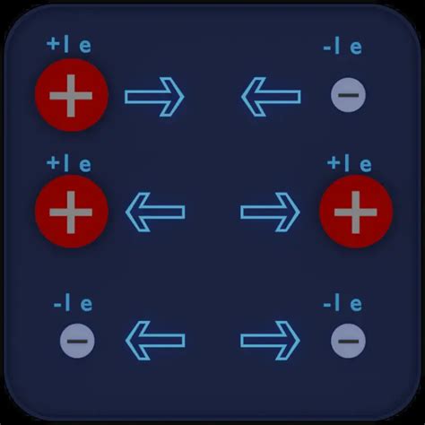 Electric Charge Definition Characteristics Conservation