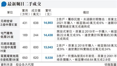 世宙移民盤638萬沽 連辣稅蝕兩成 20221102 經濟 每日明報 明報新聞網
