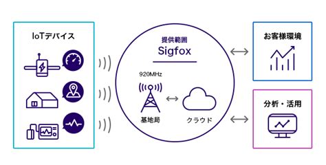 すべてのモノが「つながる」新たな未来へ。iotネットワーク「sigfox」｜kccs