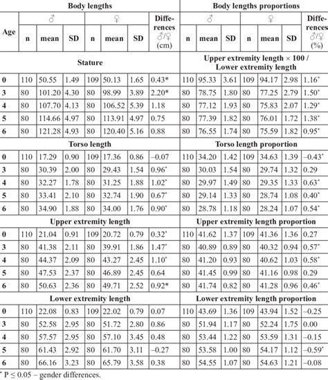 Biostatistical Data Of Body Lengths And Their Proportions Download
