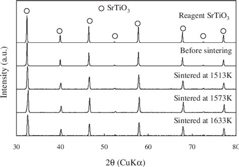 Figure 1 From Optimization Of Sintering Temperature For Maximizing Dimensionless Figure Of Merit