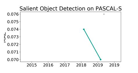 Pascal S Leaderboard Papers With Code