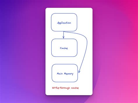 Types Of Caches And Policies