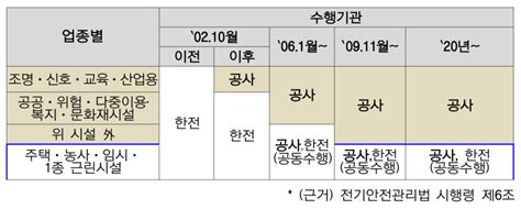 [포커스] 전기설비 사용전점검 앞으로 ‘전기안전공사로 일원화