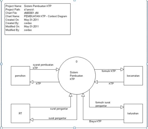 Dede Wong Tani Sistem Pembuatan Ktp
