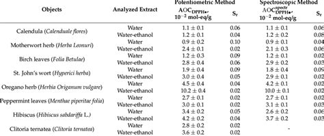 The Antioxidant Capacity Of Water And Water Ethanol Plant Extracts