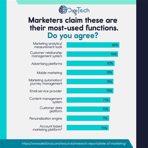 Digitech On Linkedin Salesforcecertified Salesforcedeveloper