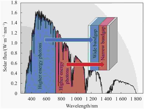 高效率双结钙钛矿叠层太阳能电池研究进展