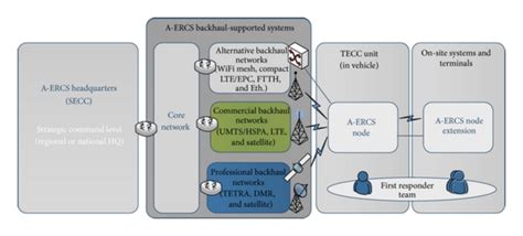 High Level A Ercs System Overview Download Scientific Diagram
