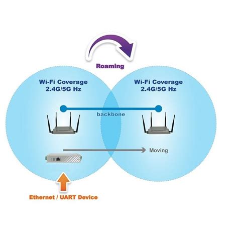 Ap Roaming Ethernet Uart To Wifi Converter Modbus 9~48vdc Rs232 485