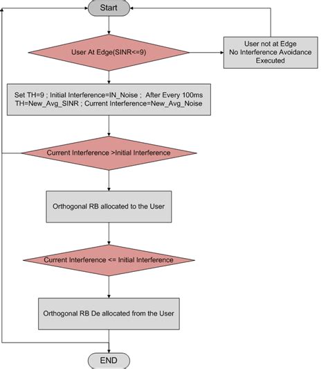 Flowchart Of The Proposed Scheme Download Scientific Diagram