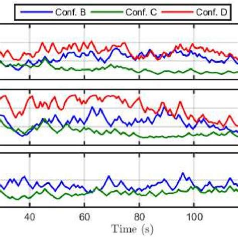 Time Variant Modal Damping Ratios For Configuration A Download