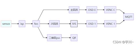 3音视频工作流程分析 — Osdfpga Osd叠加 Csdn博客