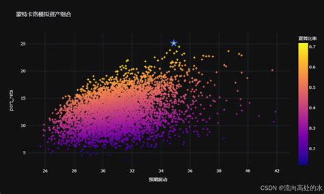 有效边界和市场投资组合蒙特卡洛模拟 Csdn博客