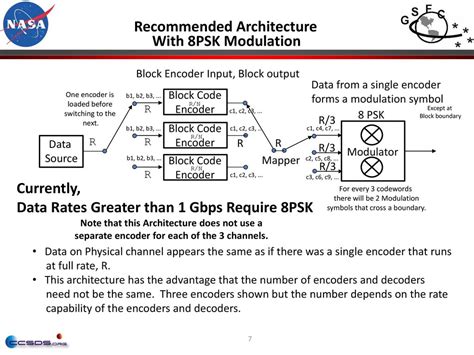 SLS CS 13 02 High Data Rate Gbps Coding Architecture Ppt Download