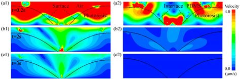 Flow Performance And Its Effect On Shape Formation In Pdms Assisted Thermal Reflow Process