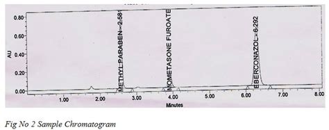A Validated Rp Hplc Method For Simultaneous Determination Of Eberconazole Mometasone Furoate