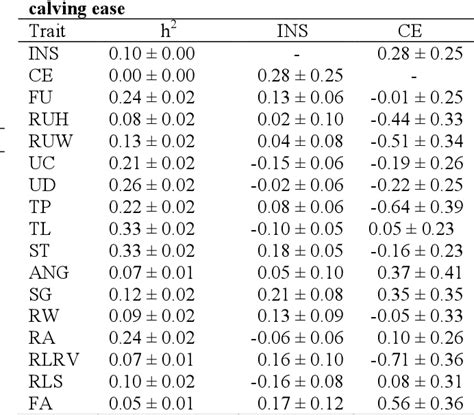 Table 1 From Genetic Analyses Of Conformation Traits And Their Relationships With Reproductive