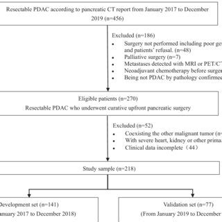 Study Flow Chart For Development And Validation Set After Exclusion Download Scientific