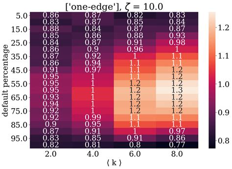 Mahalanobis Distances Of The Results For An Si Process On A Network Of