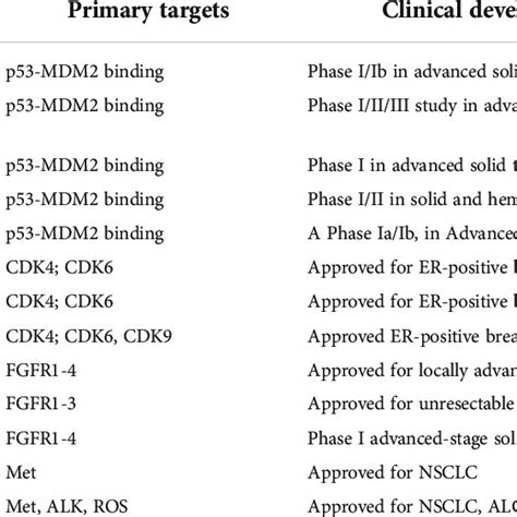 Investigational Drugs In Well Differentiated And Dedifferentiated Download Scientific Diagram