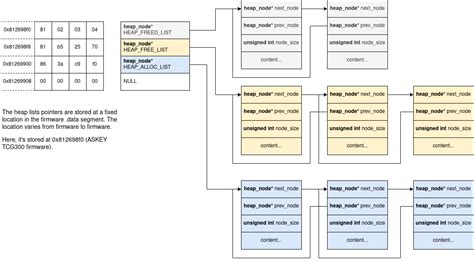 Broadcom Ecos Reversing The Heap Allocator Ecoswtf Ecos Offensive
