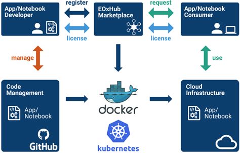 Fairicube Hub Platform Fairicube Hub Getting Started Examples