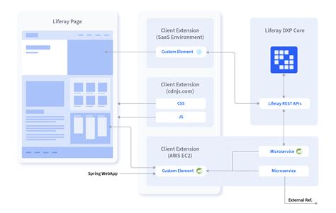 Building Enterprise Websites With Liferay Extending Liferay Dxp
