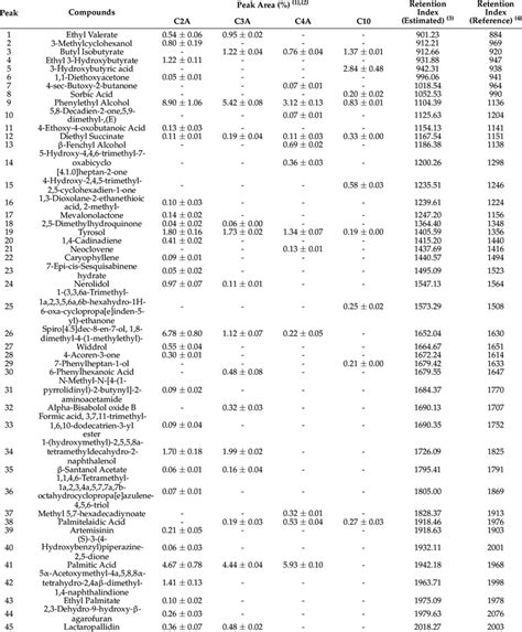 Compounds Identified In Trichoderma Spp Ethyl Acetate Extracts